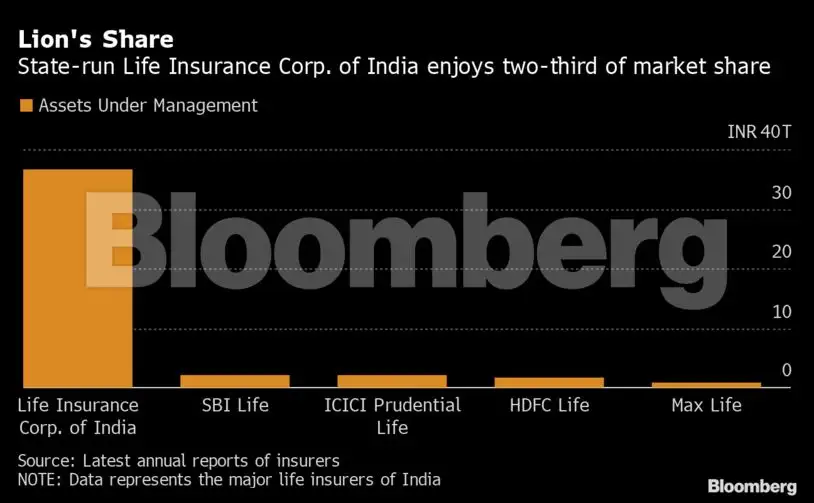 LIC IPO: Inside the all-out campaign to prepare India's biggest-ever ...