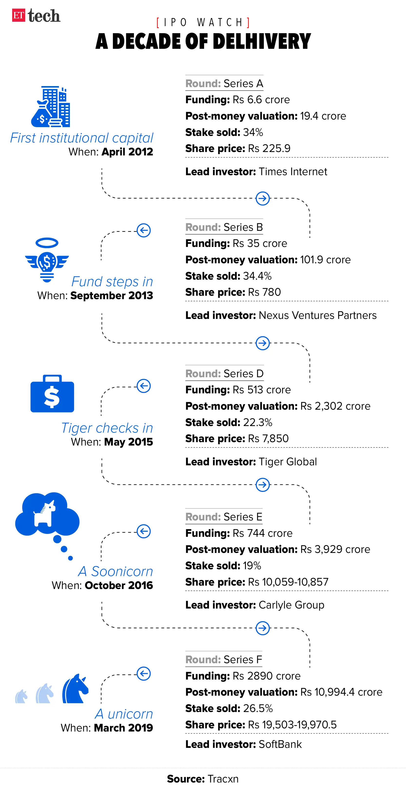 delhivery ipo: Sebi clears Delhivery IPO; top takeaways for potential ...
