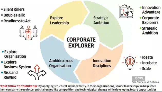 Every company needs ambidexterity now — this achieves current strategic ...