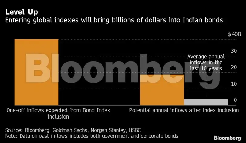 bonds: India’s bond market has $30 billion riding on index inclusion ...