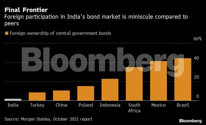 bonds: India’s bond market has $30 billion riding on index inclusion ...