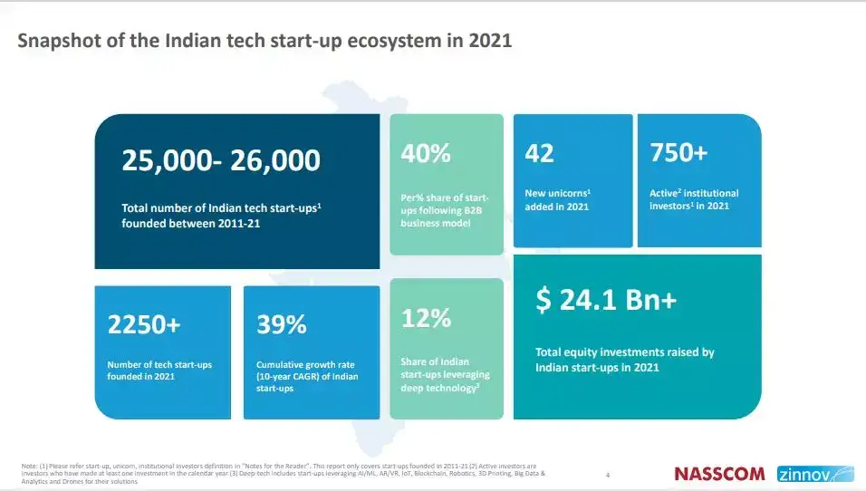 Startup funding in 2021 defied all odds, shows Nasscom report - The ...