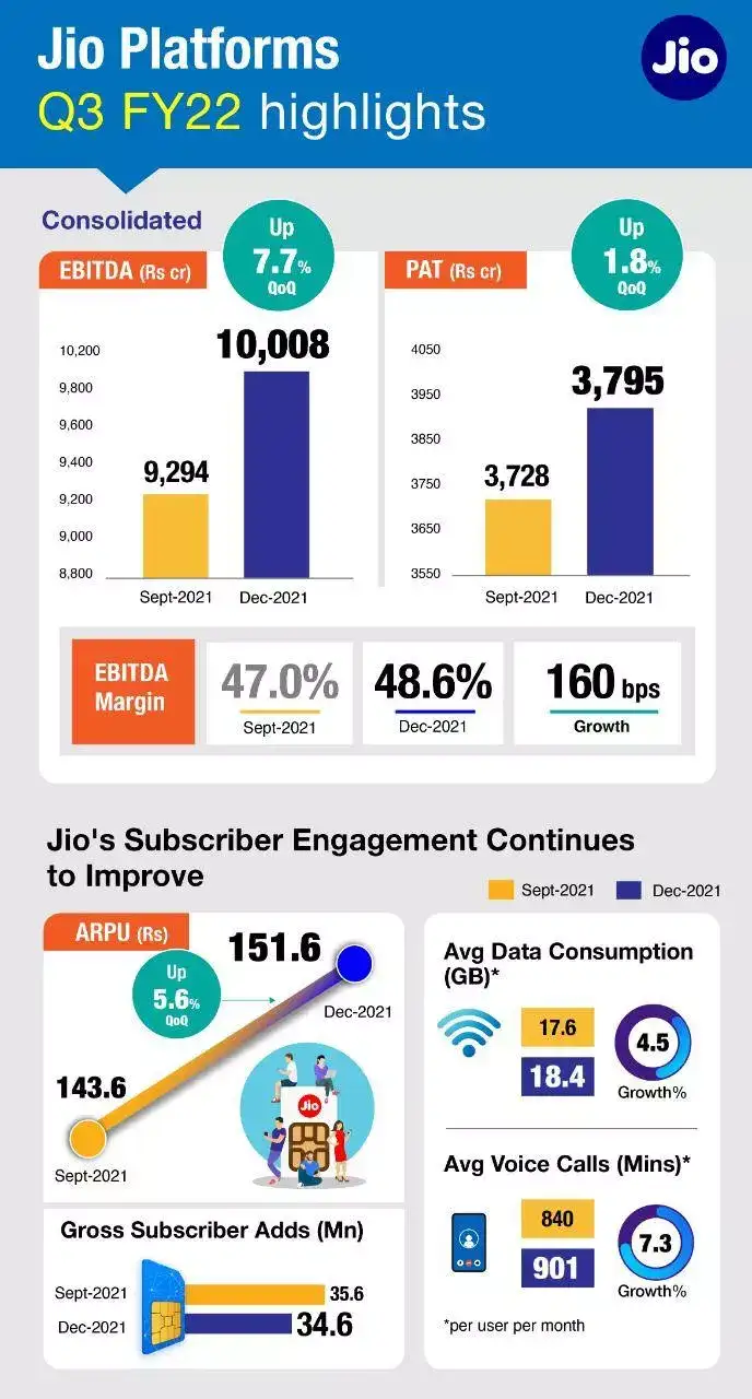 Reliance Jio Q3 results: Reliance Jio Q3 Results: Profit rises 9% to Rs ...
