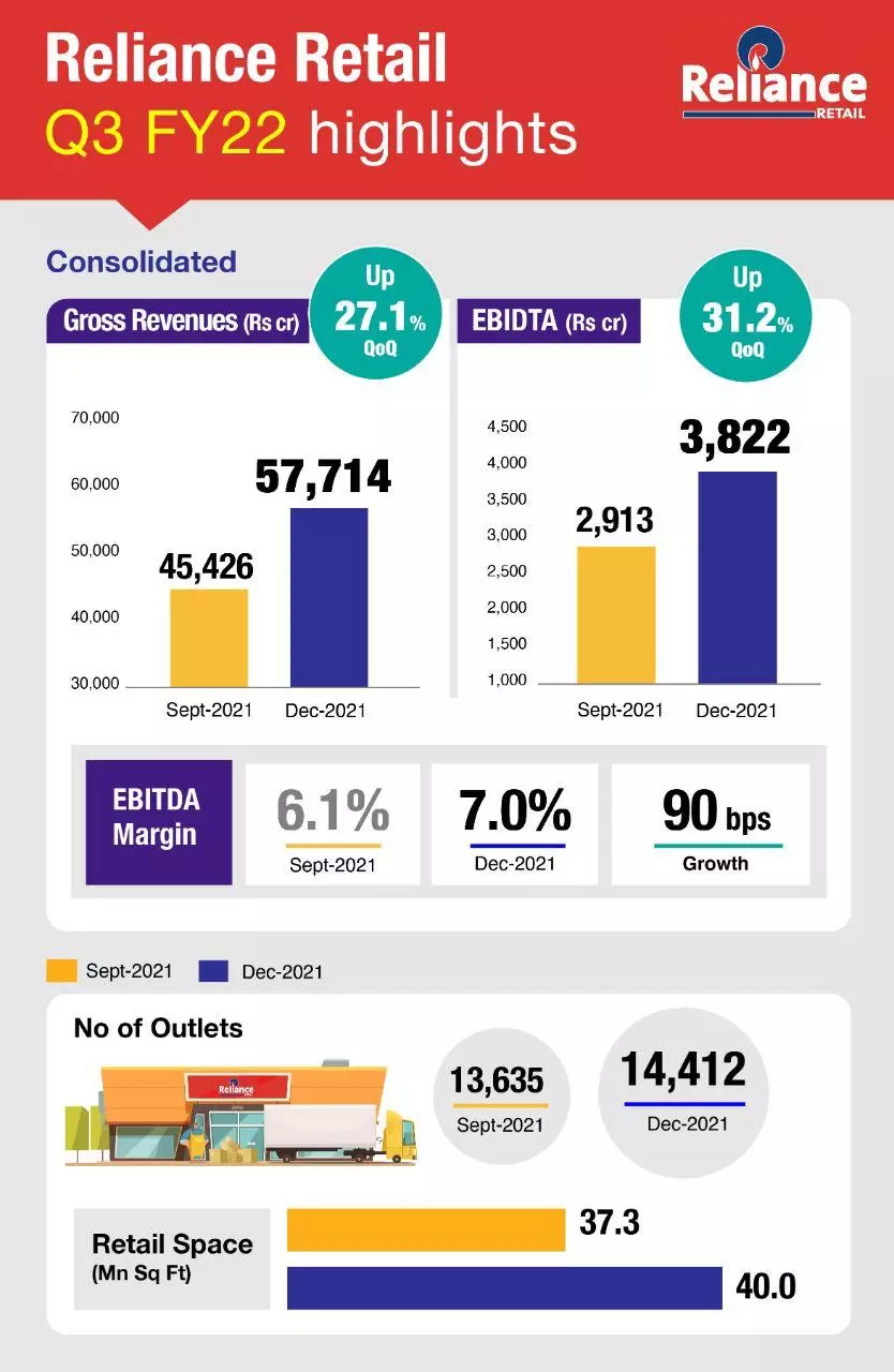 reliance retail: Reliance Retail Q3 Results: Profit rises 23% to Rs ...