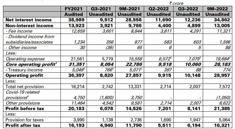 ICICI Bank Q3 Results: Profit rises 25% YoY to Rs 6,194 crore; NII ...
