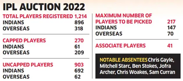 IPL 2022: IPL auction 2022: The big reset - The Economic Times