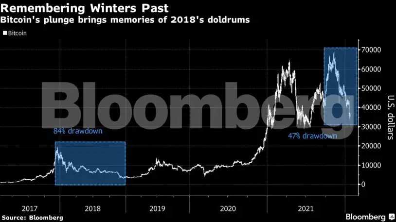 bitcoin: ‘Crypto winter’ fears send chills to battered Bitcoin faithful ...