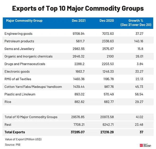 Exporters Budget Expectations: Exporters want Budget to aggressively ...