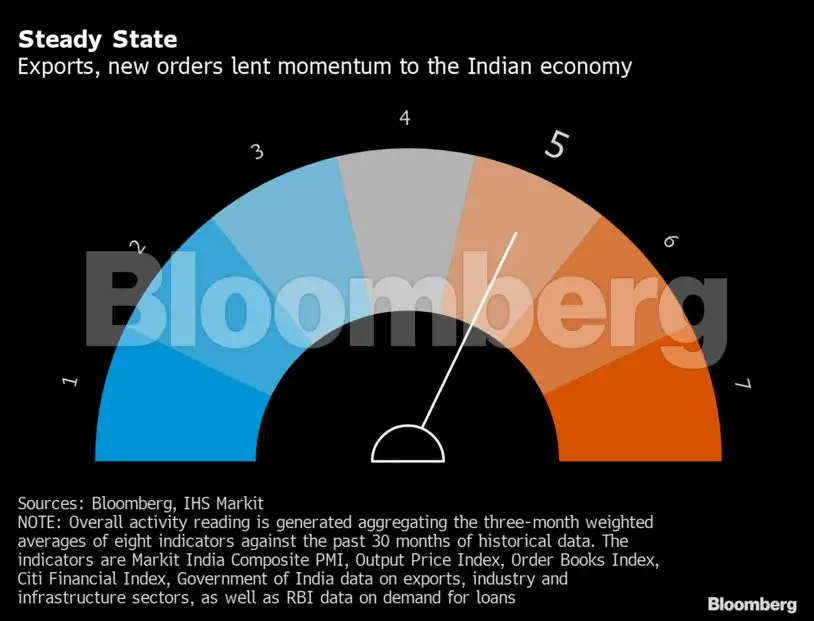 India Economy: Economic indicators flash early warning sign for India’s ...