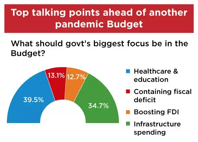 Budget Survey: ET Online Survey: Top talking points ahead of another ...