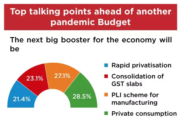 Budget Survey: ET Online Survey: Top talking points ahead of another ...