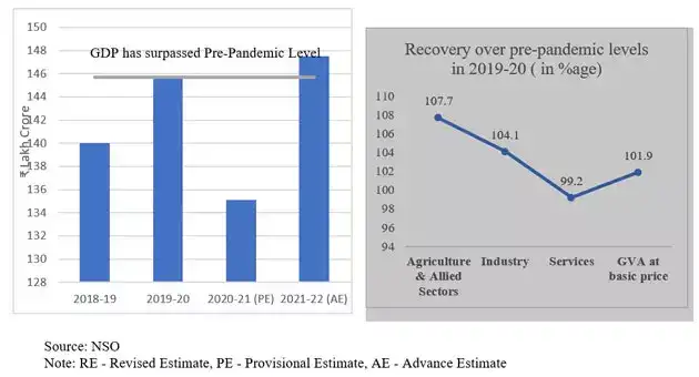 union budget: What do the economic indicators tell us? - The Economic Times