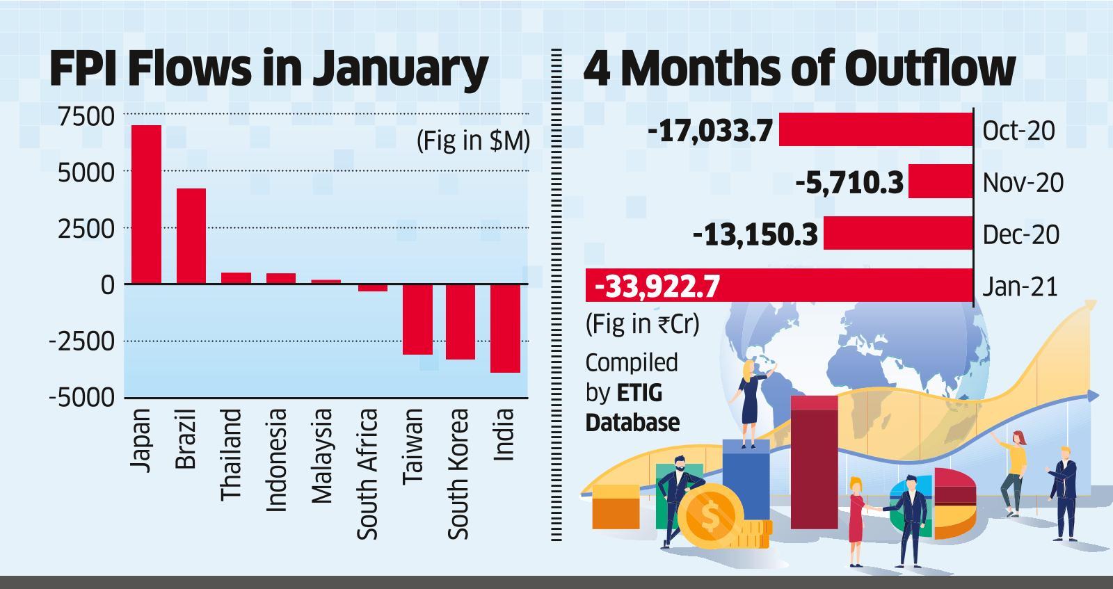 FPI: FPI selling streak may cause wild swings - The Economic Times