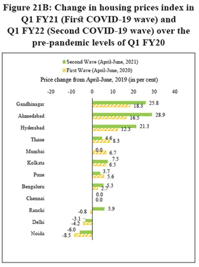 Property prices in these cities beat the Covid shock: Prices rose ...