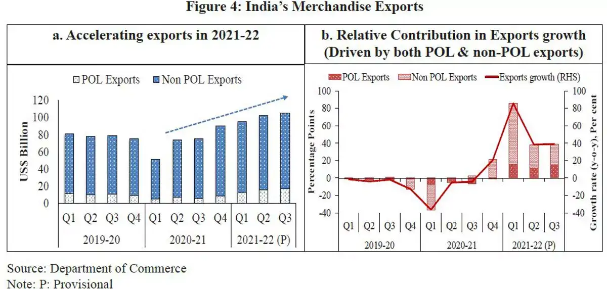 Petroleum products driving India’s exports, agri trade growing at 23% ...