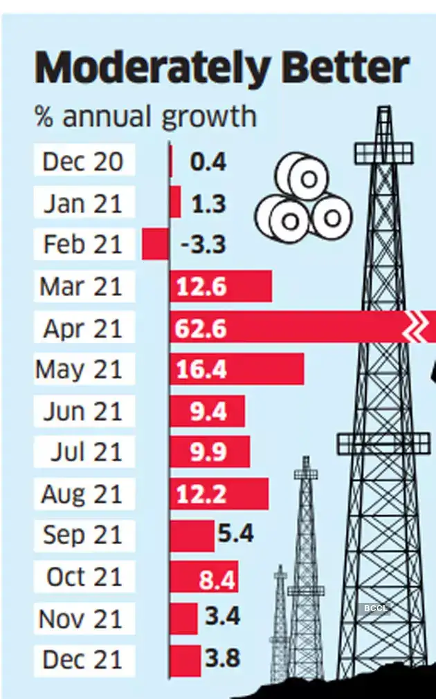 India Core Sector Growth: Core sector output up 3.8% in December - The ...