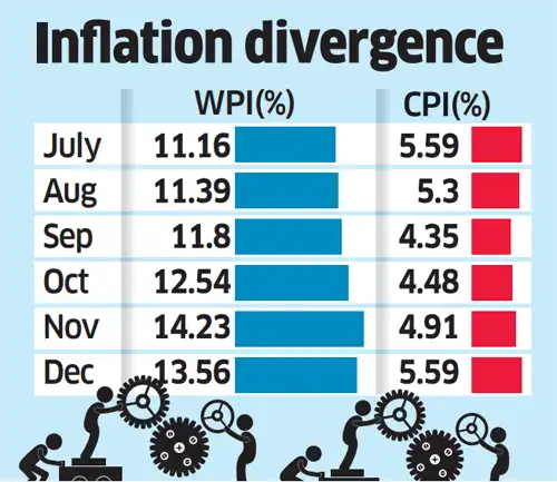 Imported inflation reappears as a concern - The Economic Times