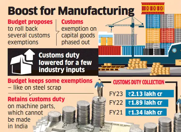 make in india: Customs sops on 350 items to be phased out to push Make ...