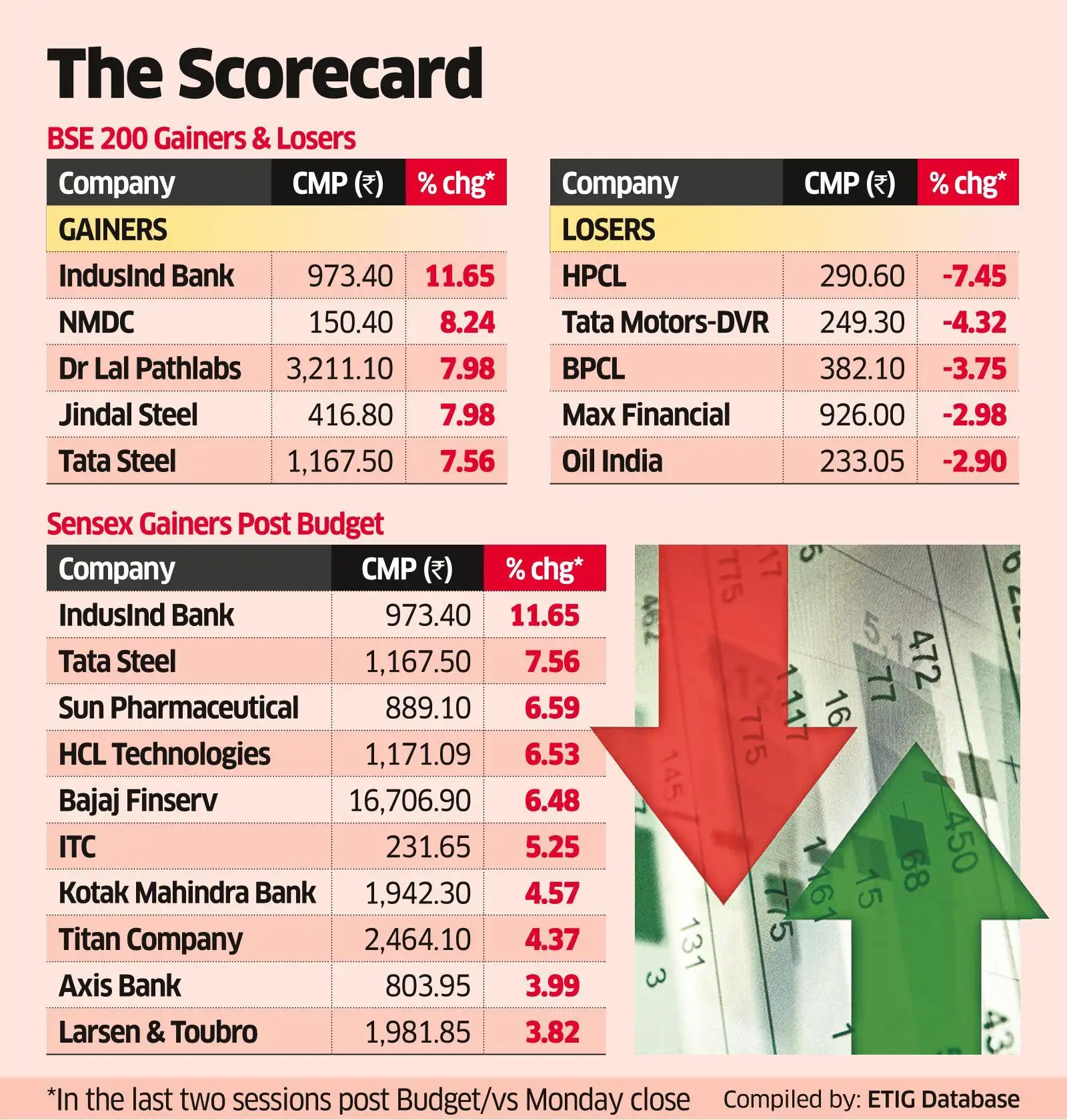 Sensex: Indices gain over 1%, Vix cools on global cues, banking shines ...