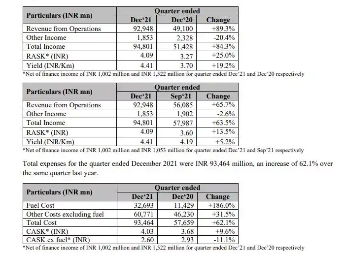 IndiGo Q3 Results: Firm posts profit of Rs 130 crore; revenue surges 89 ...