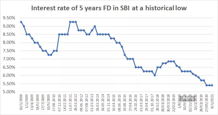 Fixed deposit ladder can help you get the best returns from FDs now ...