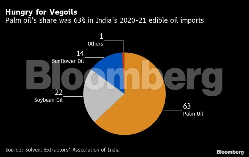 Soaring edible oil prices deal blow to India’s inflation fight - The ...