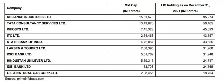LIC stocks: LIC owns stocks worth Rs 9.5 lakh crore! Check out its ...