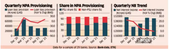Aggregate NPA provisioning by banks increases in Q3 led by PSU banks ...