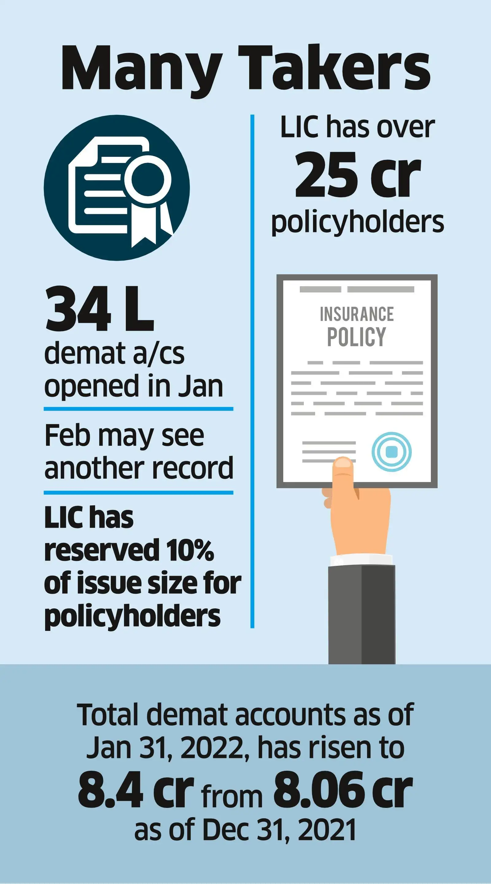 LIC: LIC discount offer buzz drives record 34 lakh demat account ...