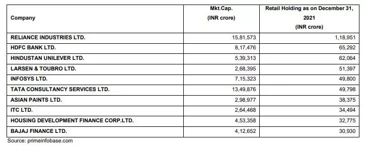 ril share price: Retail investors own RIL shares worth Rs 1.18L cr ...