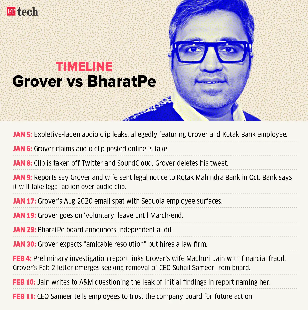 ashneer grover: BharatPe CEO reaches out to staff amid audit, Ashneer ...