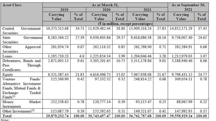 lic ipo: LIC DRHP: Equity investments valued at Rs 9.78 lakh cr, double ...