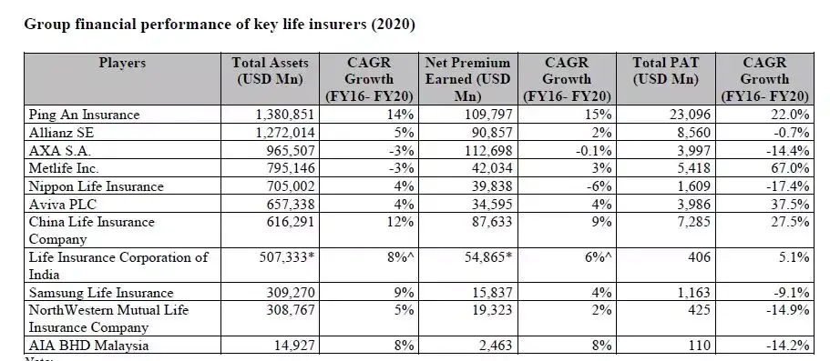 lic: LIC ROE highest among global peers, 4x its nearest competitor ...