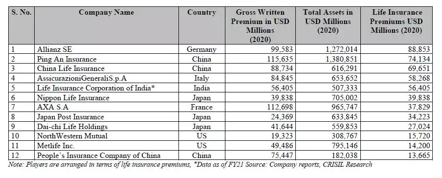 lic: LIC ROE highest among global peers, 4x its nearest competitor ...