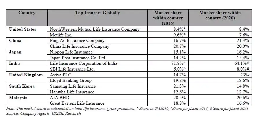 lic: LIC ROE highest among global peers, 4x its nearest competitor ...
