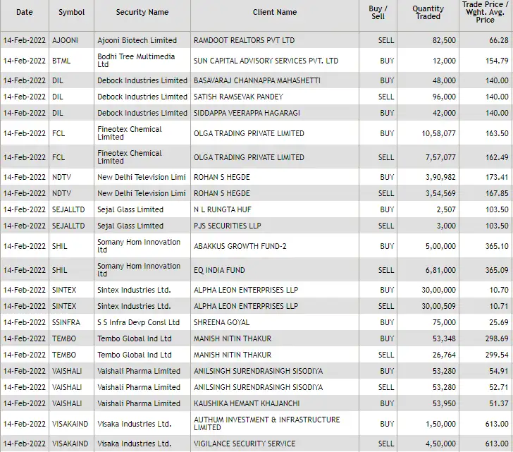 bulk deals: NSE-BSE bulk deal: Sunil Singhania adds 5 lakh shares of ...