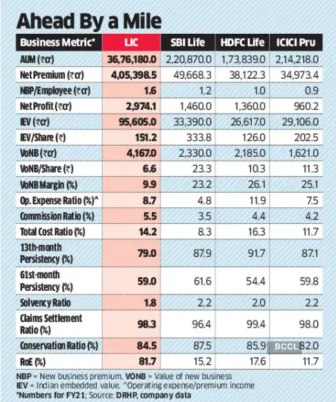 LIC IPO: How the country's largest insurer fares when compared with ...