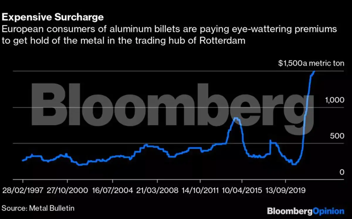 aluminum: Hold that Tesla! Inflation will be made of aluminum - The ...