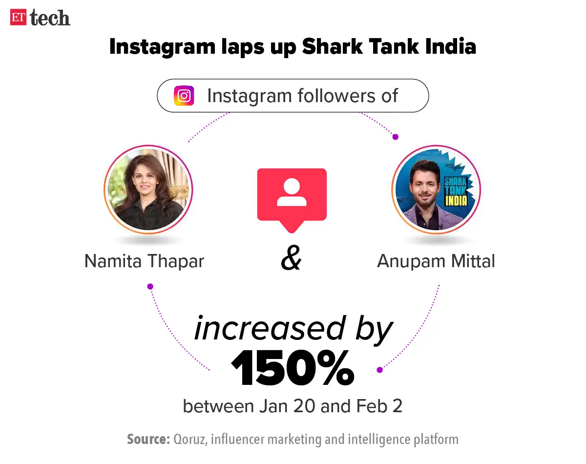 Shark Tank India: Ashneer Grover, Aman Gupta fuel Shark Tank meme ...