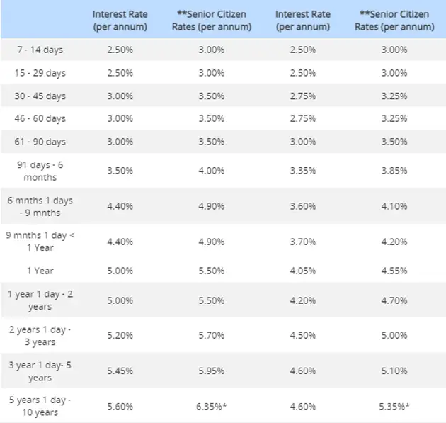 Bank FD Rates: SBI vs HDFC Bank FD interest rate: Latest interest rates ...