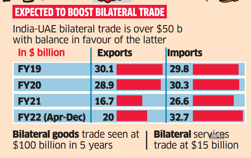 India UAE Deal: A decadal India and UAE trade deal - The Economic Times