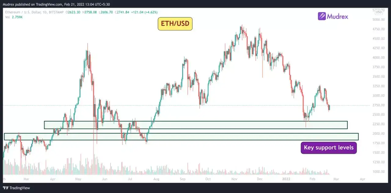 Ethereum price: Can Ethereum crash 40% from current levels? What ...