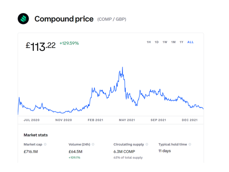 How to Buy Compound Coin in 2022 - 5 Sites - The Economic Times