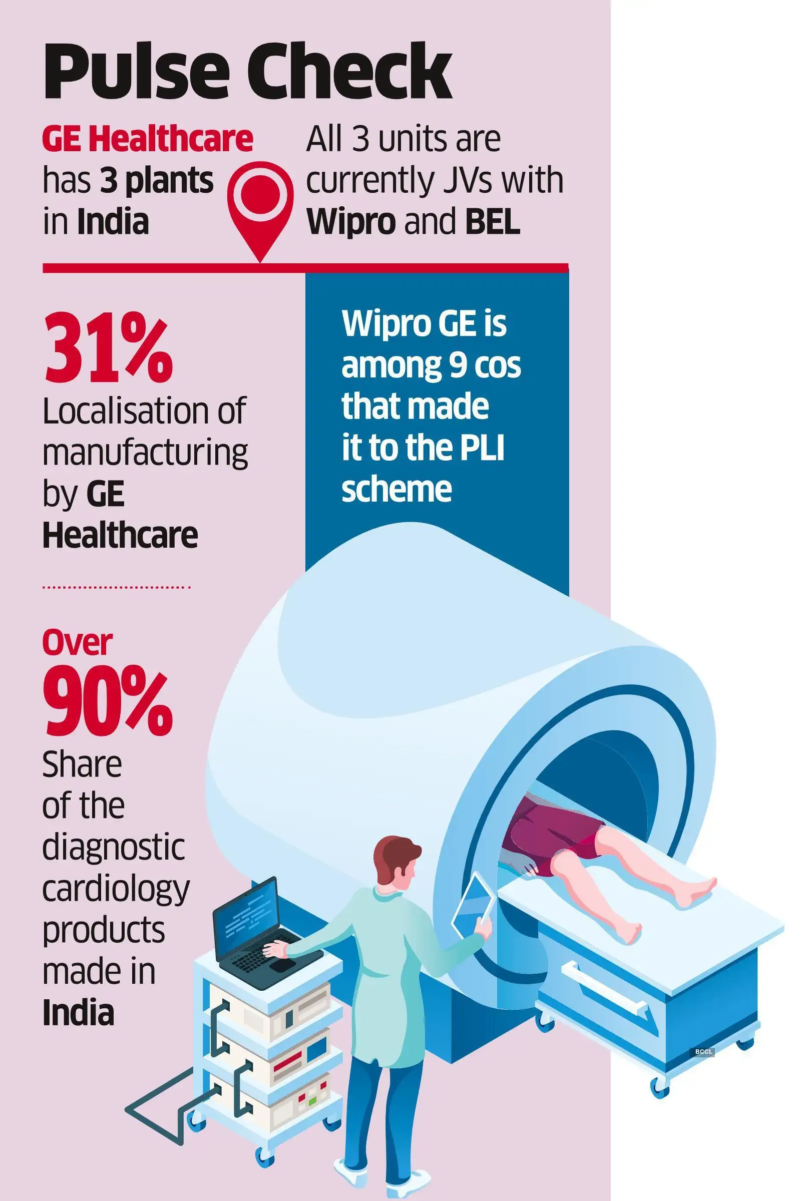 pli scheme: GE Health's plant under PLI scheme to start operations from ...