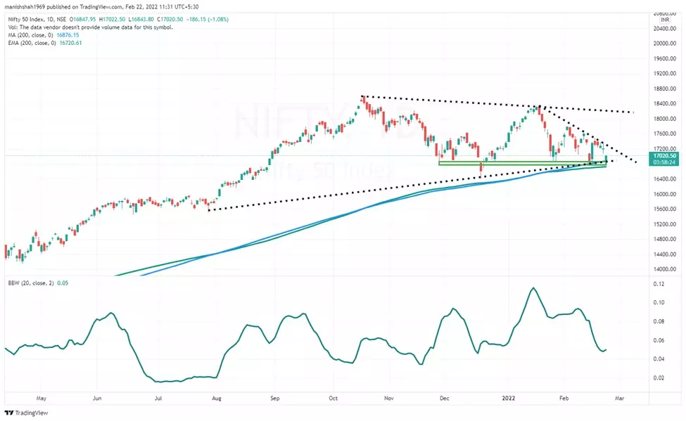 nifty share price target: Nifty recovers from 200-day SMA: What ...