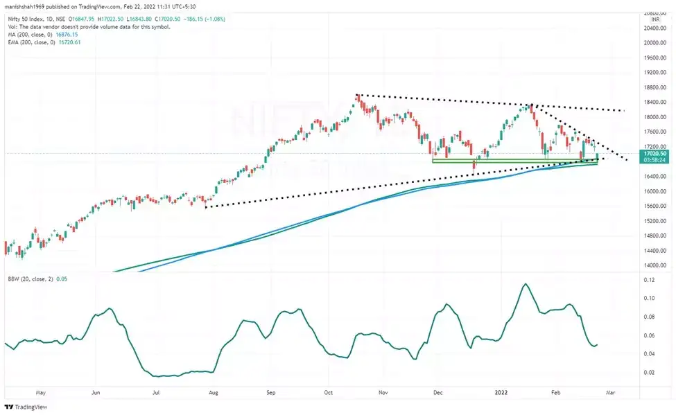 nifty share price target: Nifty recovers from 200-day SMA: What ...