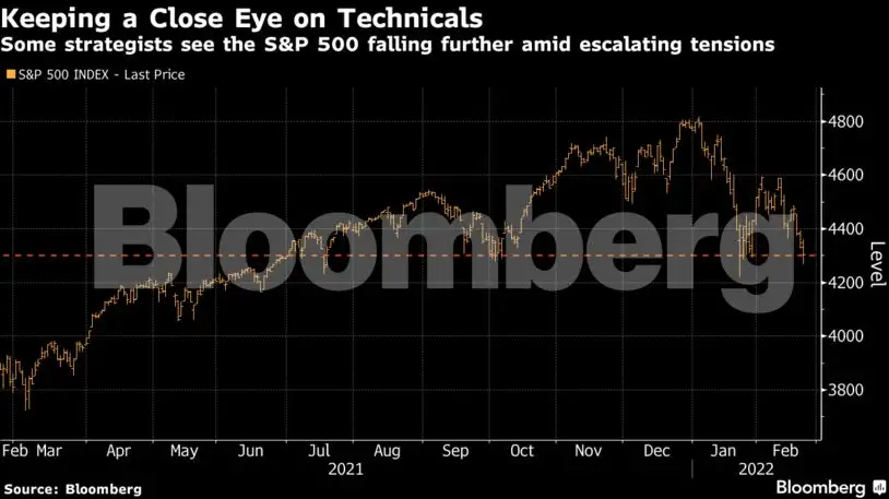 s&p 500: Charting Wall Street: S&P 500 testing critical levels, may ...