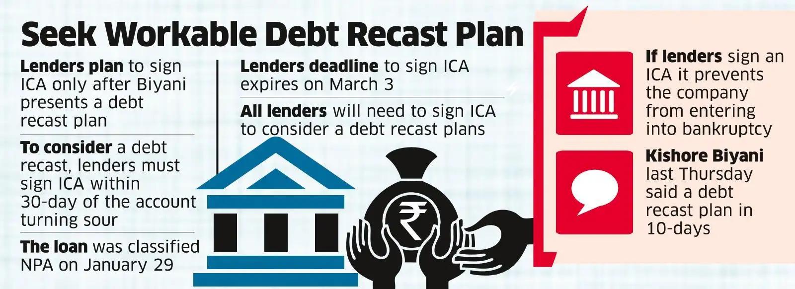 Future Retail news: Future Retail Ltd lenders add rider for inter ...