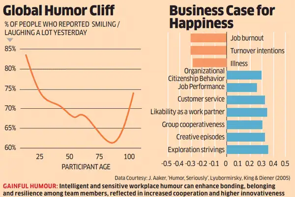 Humour at work accelerates creativity, trust and motivation; it is a ...
