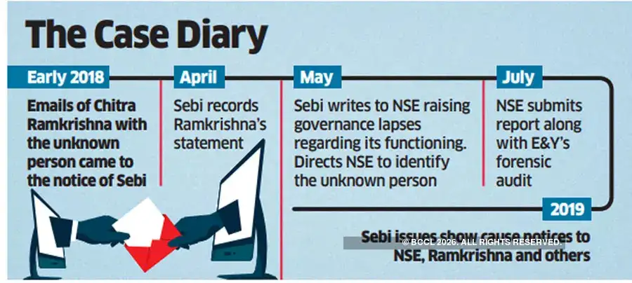 Sebi News: Sebi shared information on the dealings at NSE with CBI way ...